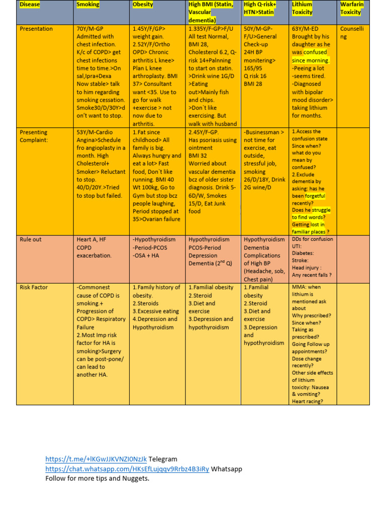 PLAB 2 Revision Notes Overview | PDF | Dementia | Obesity