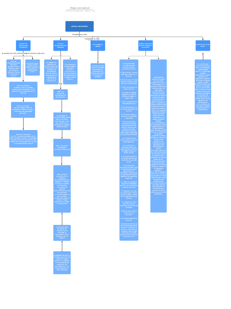 Mapa Conceptual Procesal Act 2 | PDF | Arbitraje | Gobierno