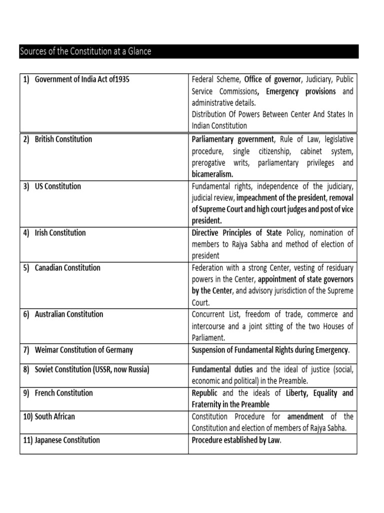 Sources of The Constitution at A Glance | PDF | Constitution | Judiciaries