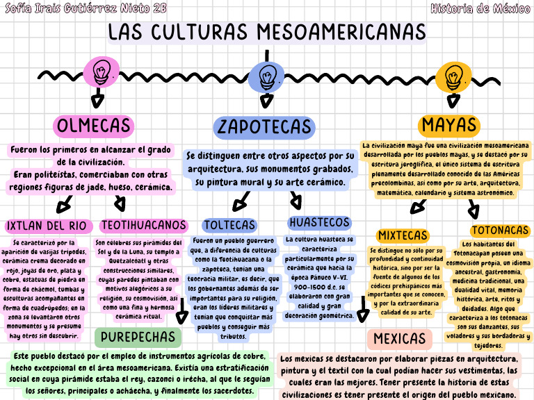 Gráfica Mapa Conceptual Simple Colorido | PDF | Civilización maya | Mesoamérica