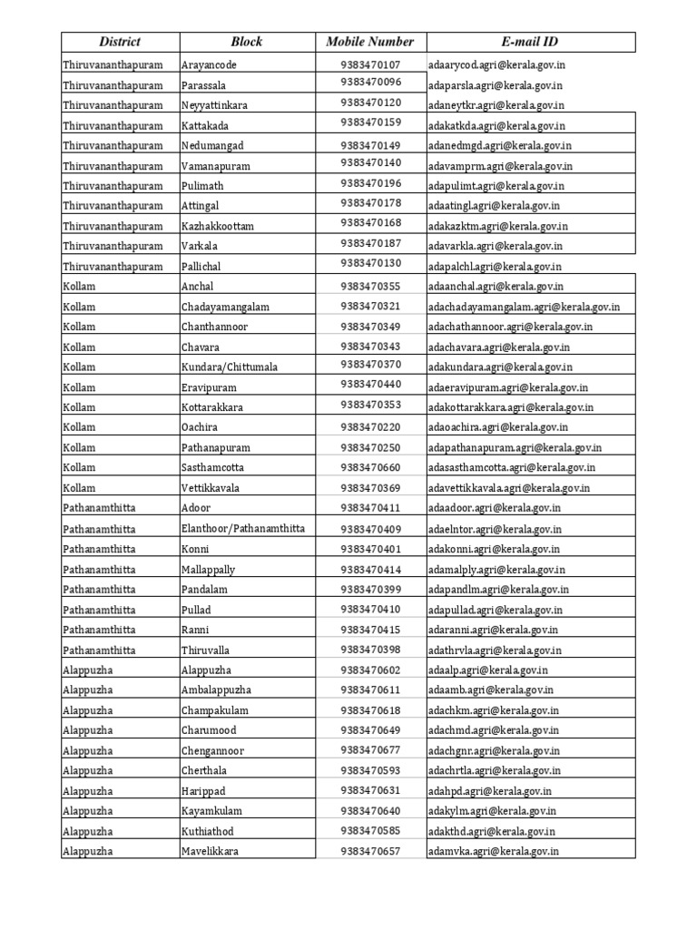 152 Block | PDF | Kerala