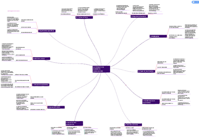 Mindmap (1) - Editado | PDF | Alimentos | Cocina