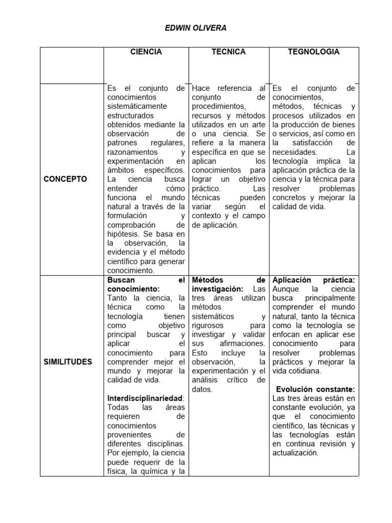 EDWIN OLIVERA - Cuadro comparativo - Conceptos de Ciencia, técnica y tecnología - diferencias y ...