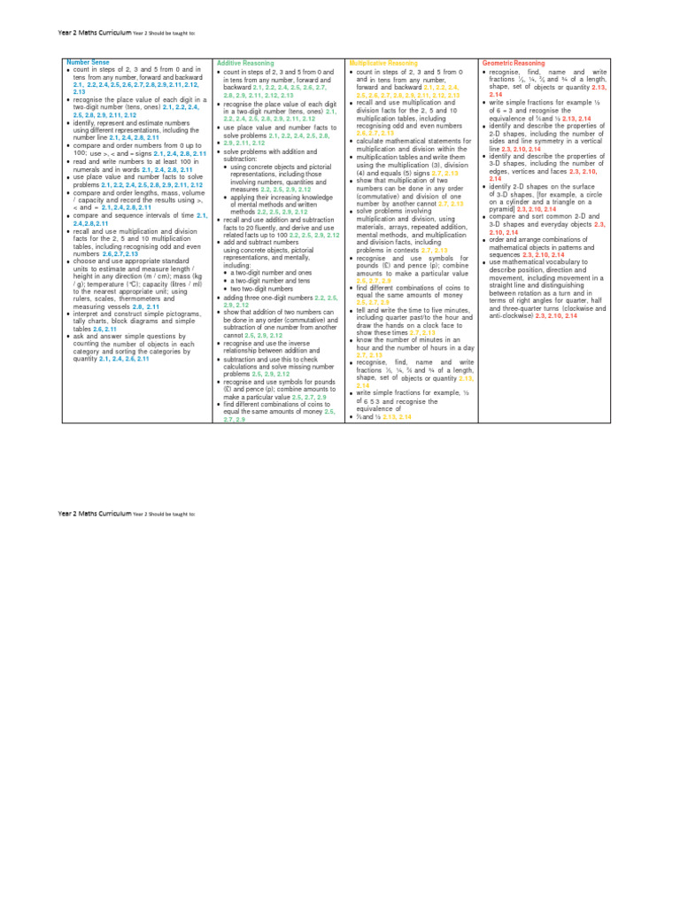 (377636) Year 2 Maths Curriculum | PDF | Numbers | Mathematics