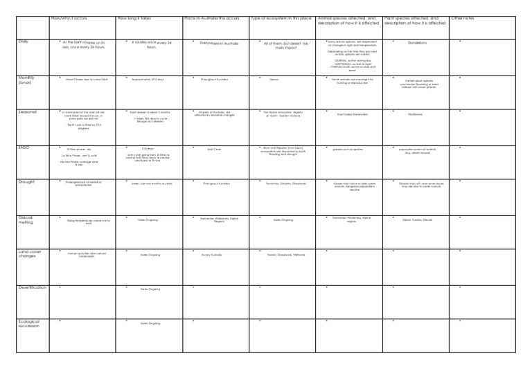 short-term changes notes table A3 | PDF | Grassland | Drought