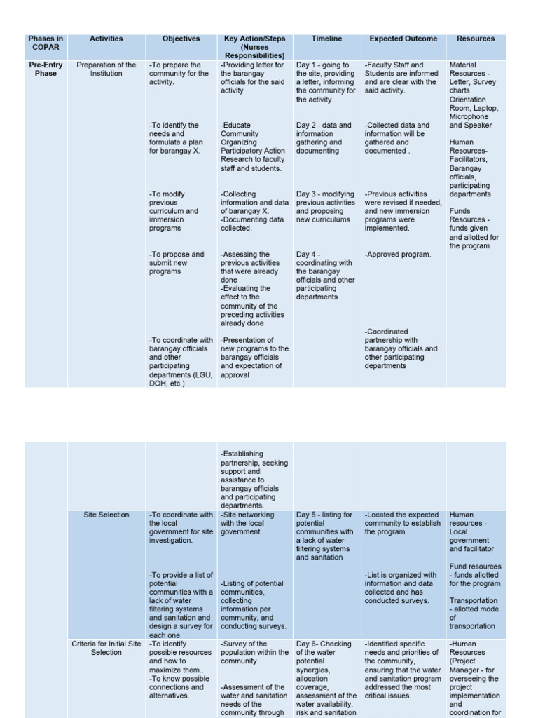 Phases in COPAR | PDF | Non Governmental Organization | Health Care