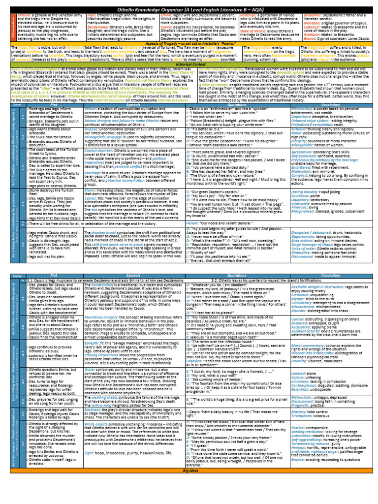 Othello Knowledge Organiser 2021 | Download Free PDF | Othello | Iago