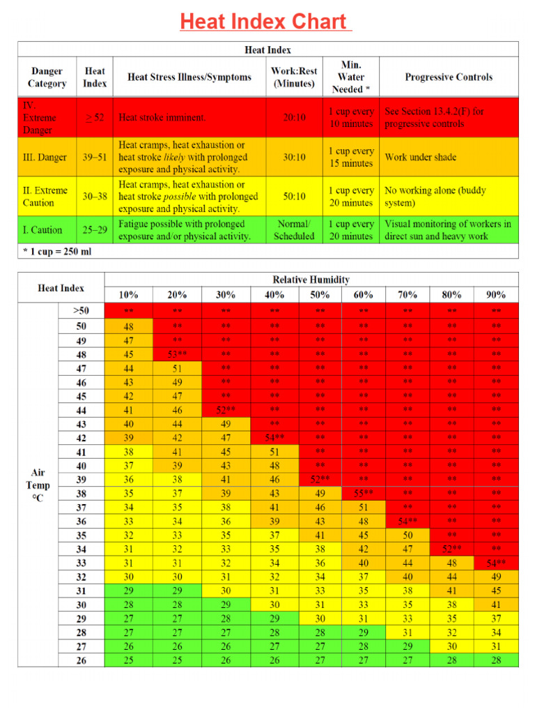 Heat Index Chart | PDF