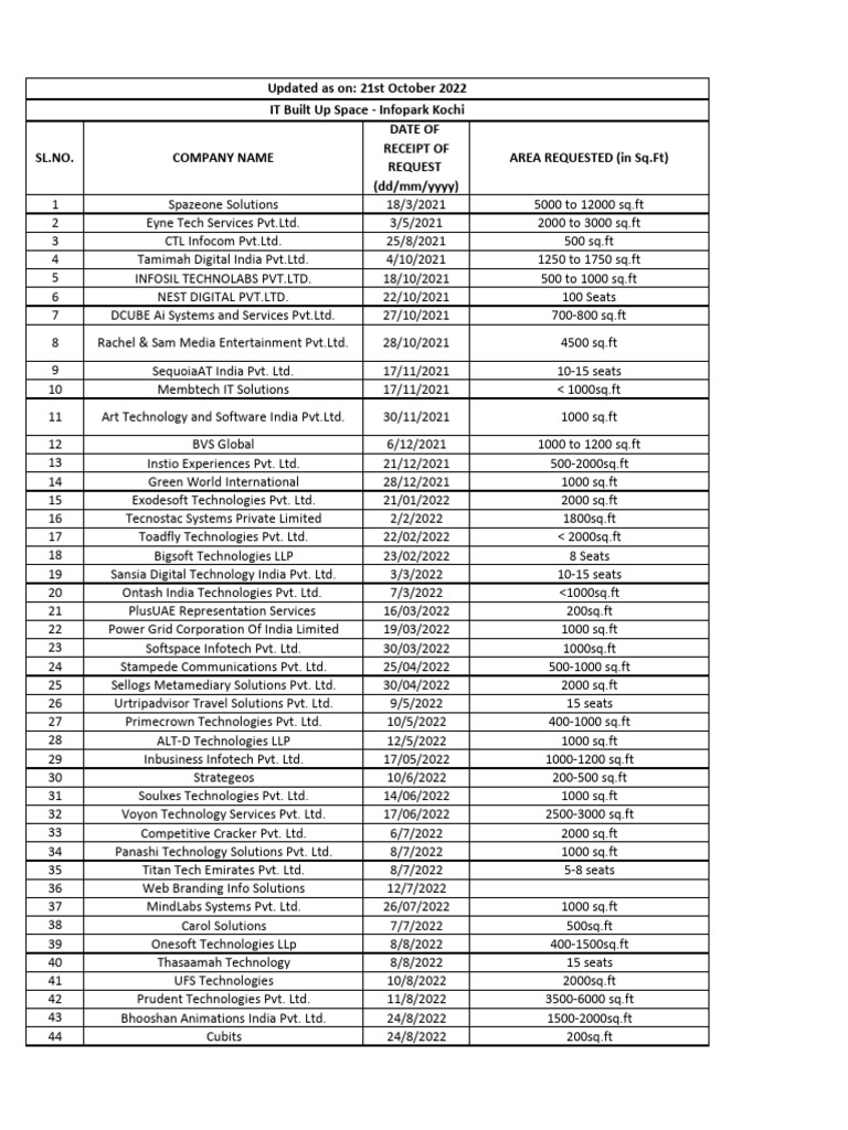 Queue List Kochi 21st October 2022 | PDF | Technology & Engineering