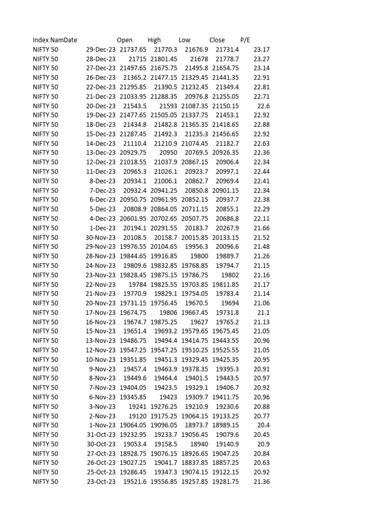 PE Ratio Assignment | PDF | Index Numbers