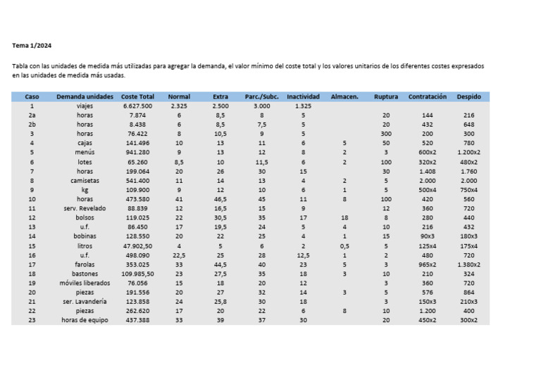 Tema 1 Tabla Resumen Casos 2024 | PDF