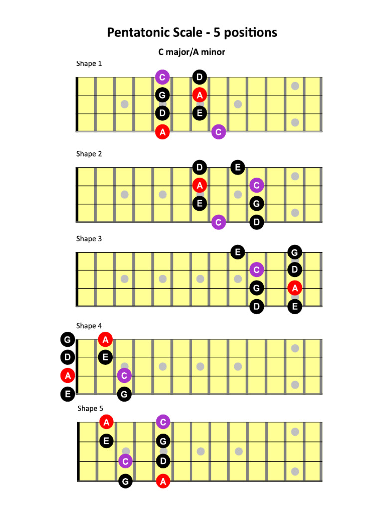Pentatonic Scales Bass | PDF