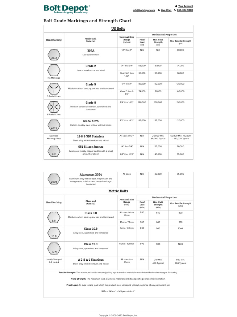 Bolt Depot - Bolt Grade Markings and Strength Chart | PDF | Steel ...