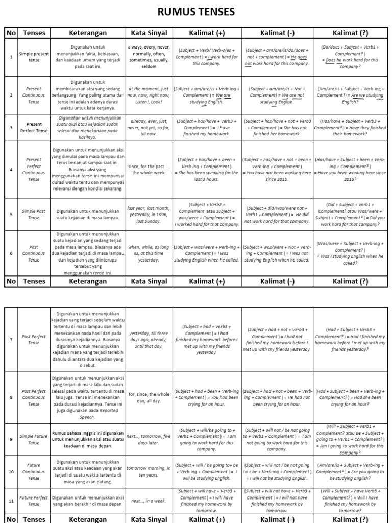 Tenses | PDF | Grammatical Tense | Linguistic Morphology