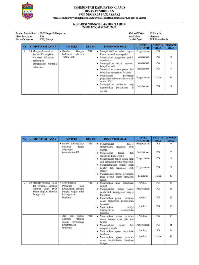 Kisi-Kisi PKN Sumatif Semester Akhir 2023 Kelas Viii | PDF