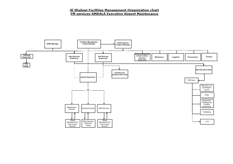 Organisation Chart FM - Drawio (1) .Drawio | PDF | Business Process ...