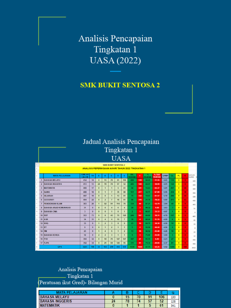 2022 T1 Analisis Pencapaian Tingkatan 1 UASA | PDF