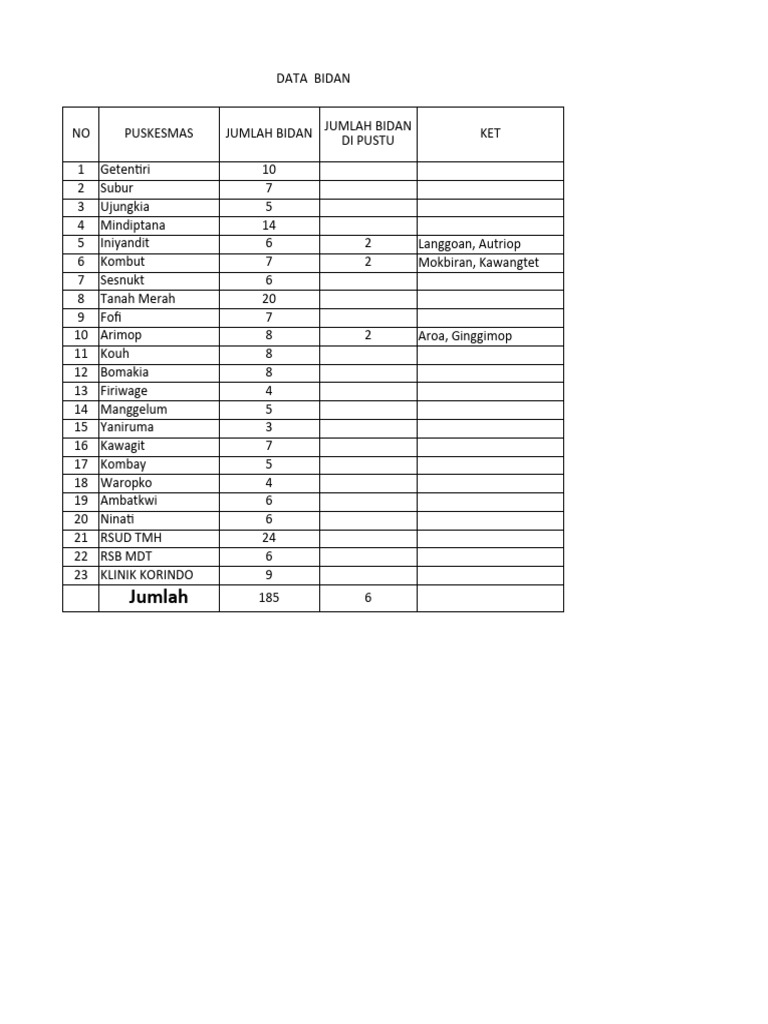 Data Bidan | PDF