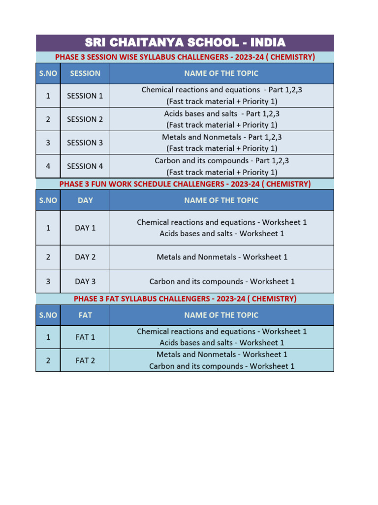 Chemistry Phase III Session wise syllabus 2022-23 challengers | PDF