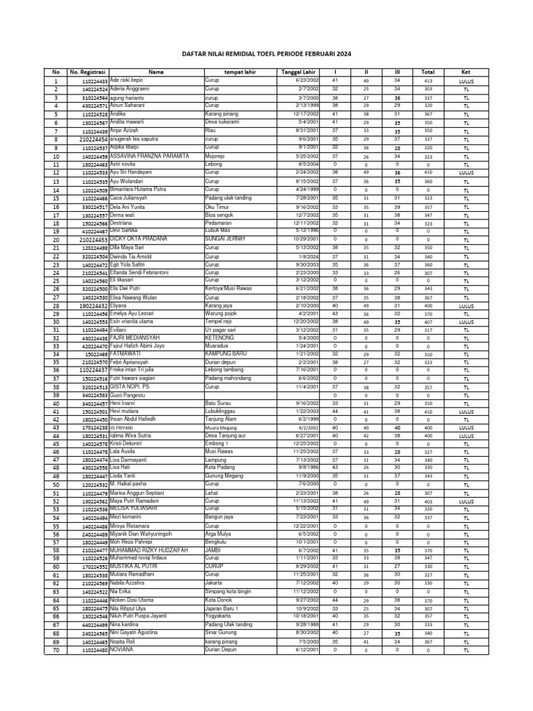 TOEFL Remedial Results Feb 2024 | PDF
