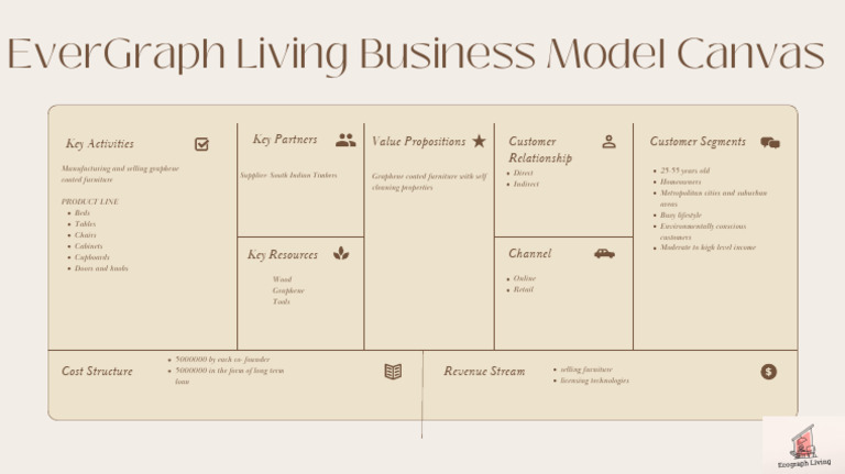 Graphene Furniture Business Model Canvas | PDF | Business | Economies