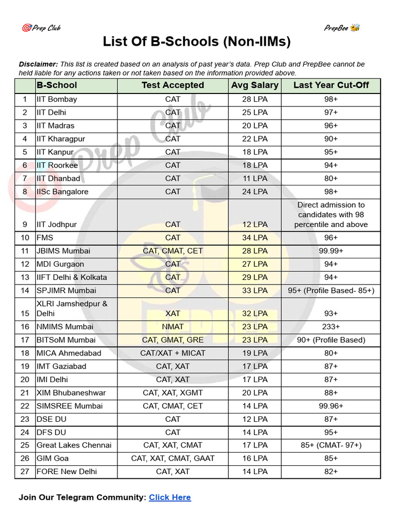 B-School List | PDF | Qualifications | Tests