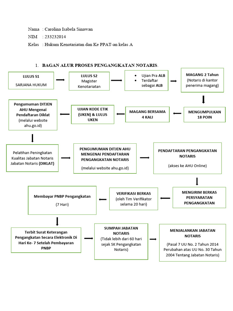 Urutan Menjadi Notaris | PDF