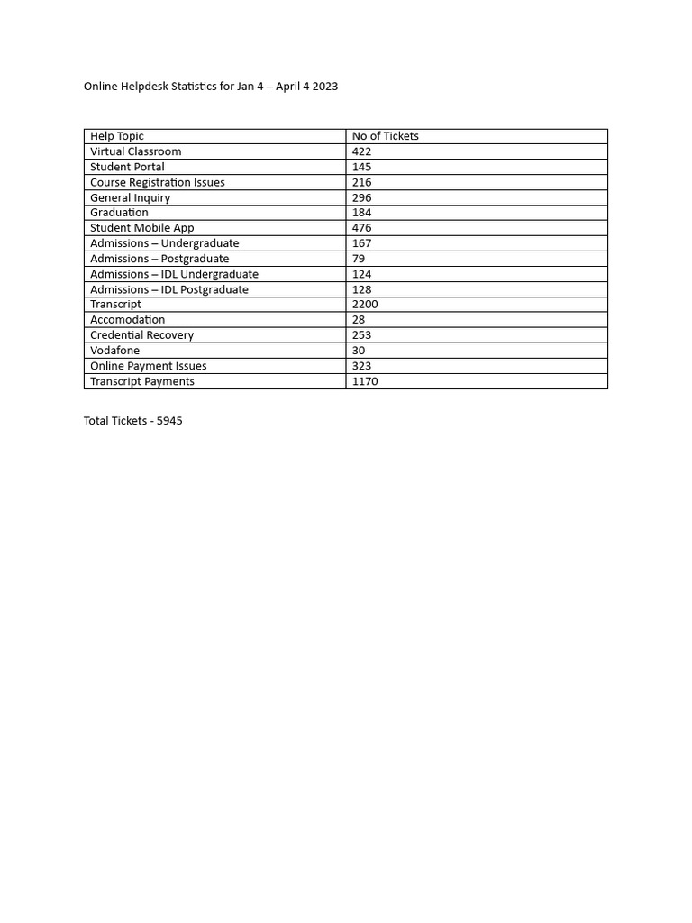 Helpdesk Ticket Statistics Q1 2023 | PDF