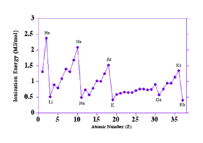 Ionisation Graph | PDF
