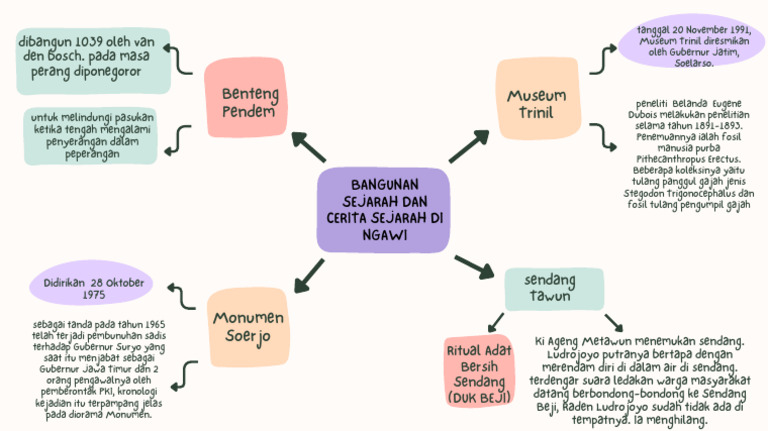 Mind Mapping Sejarah Museum Trinil | PDF