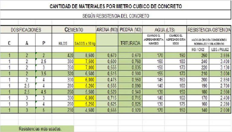 Tabla De Concreto Pdf