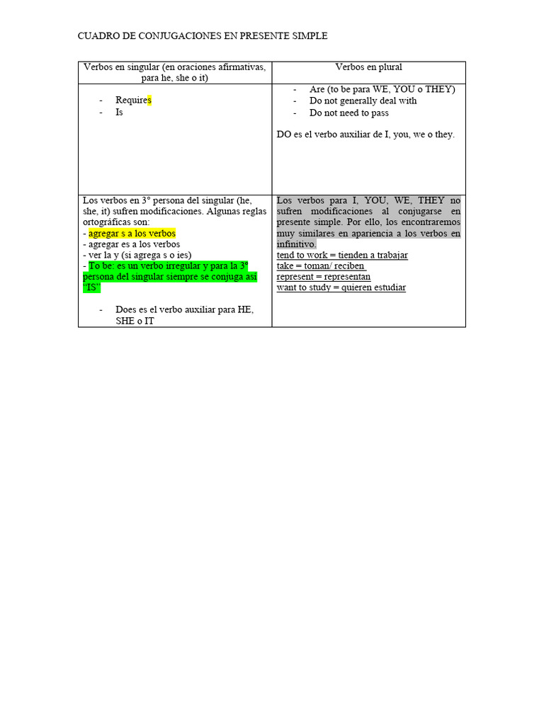 Cuadro de Reglas Presente Simple | PDF
