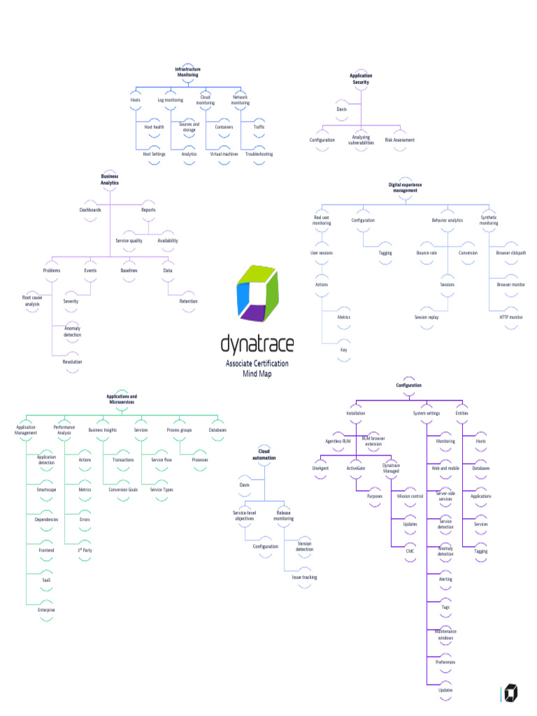 Dynatrace Associate Mindmap 021523 | PDF | Cloud Computing | Analytics