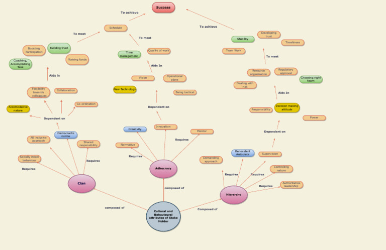 Concept mapping | PDF | Leadership | Social Psychology