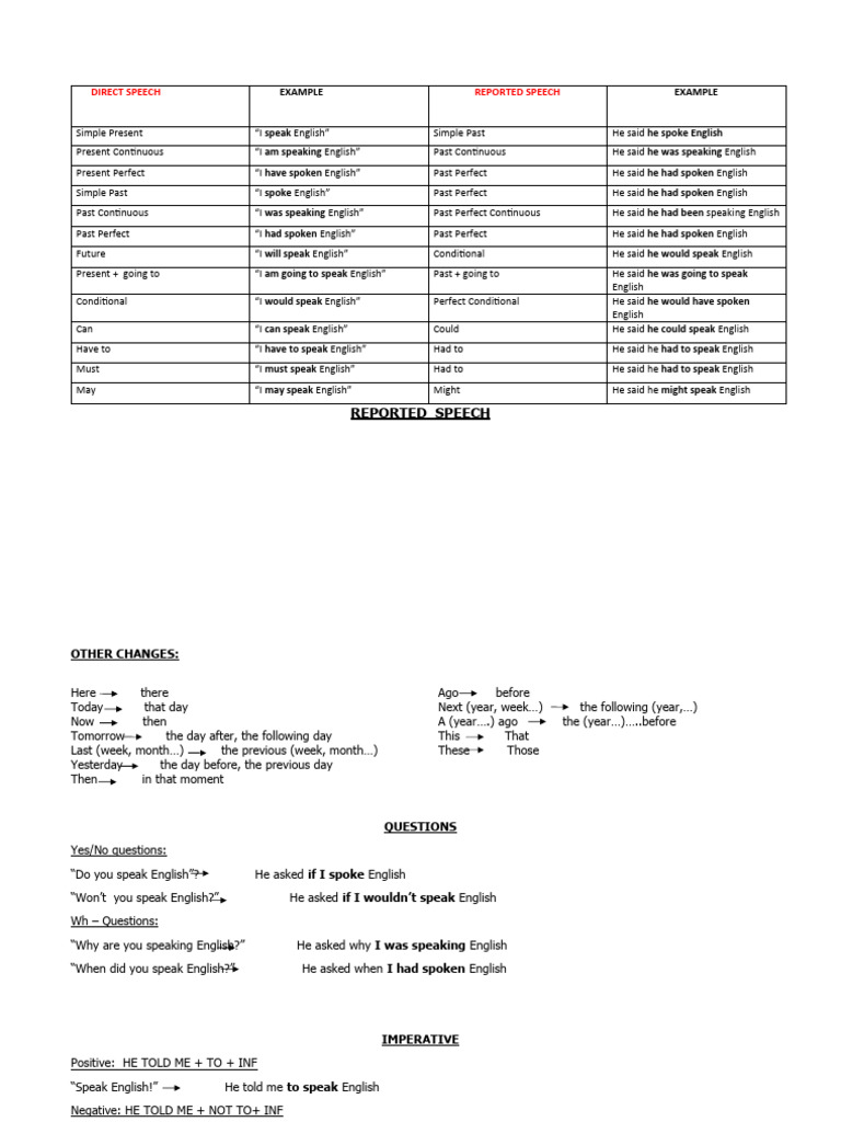Theory Reported Speech | Download Free PDF | English Language | Syntax