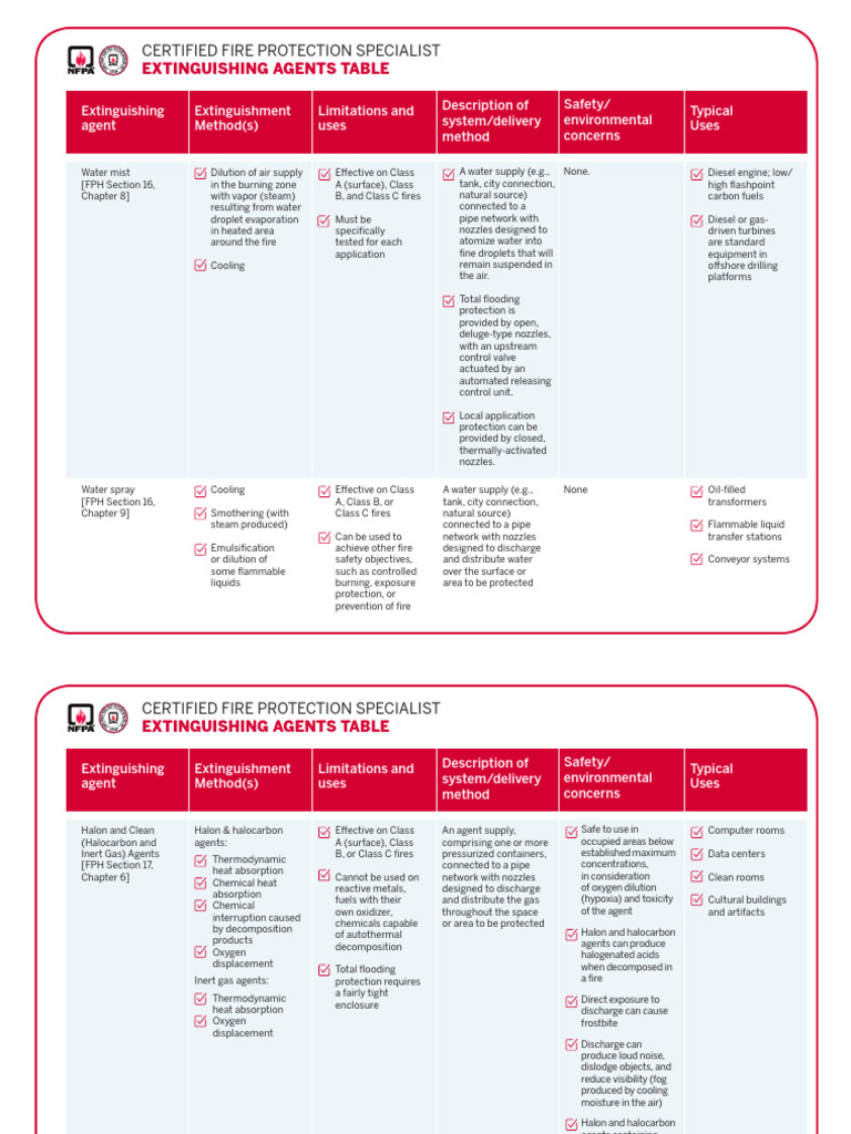 Fire Protection Specialist Extinguishing Agents | PDF | Water ...