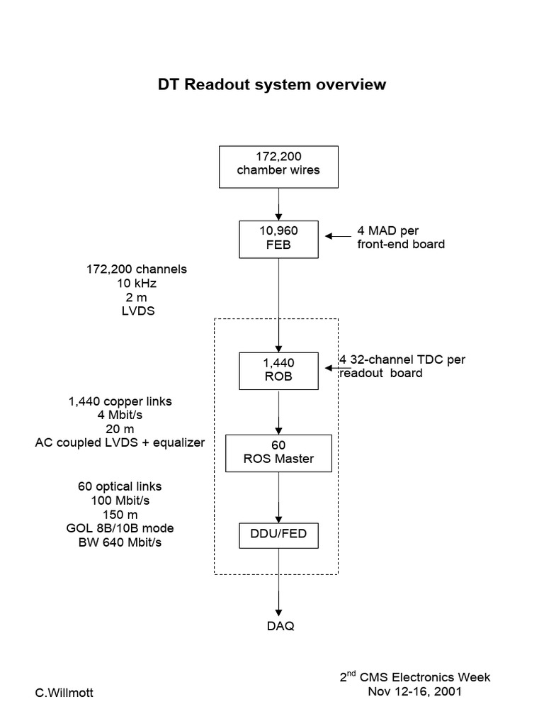 Readout | PDF | Computer Engineering | Electronics