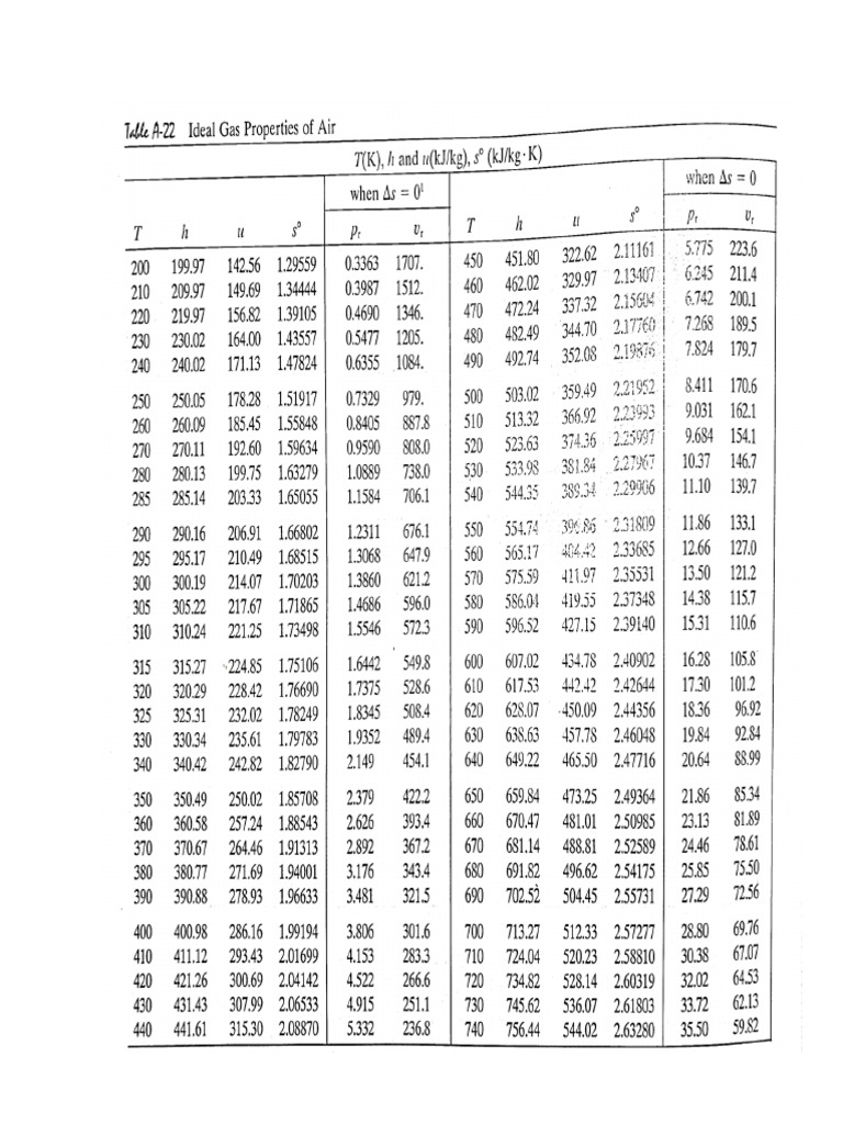 Air Ideal Gas Tables - Scan | PDF