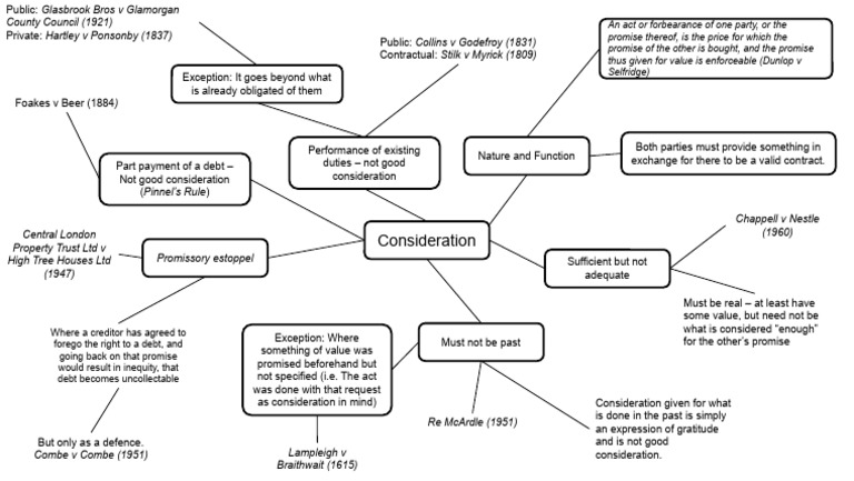 Consideration Mind Map | PDF | Consideration | Private Law