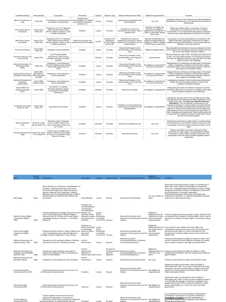 Overview of Constitutional Bodies | PDF | Government Of India | Government