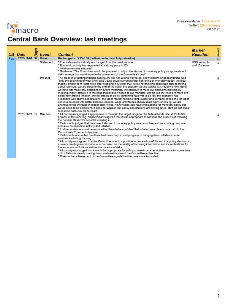FXM 2023 W50 09dec 9a Fomc Prep | PDF | Inflation | Federal Reserve