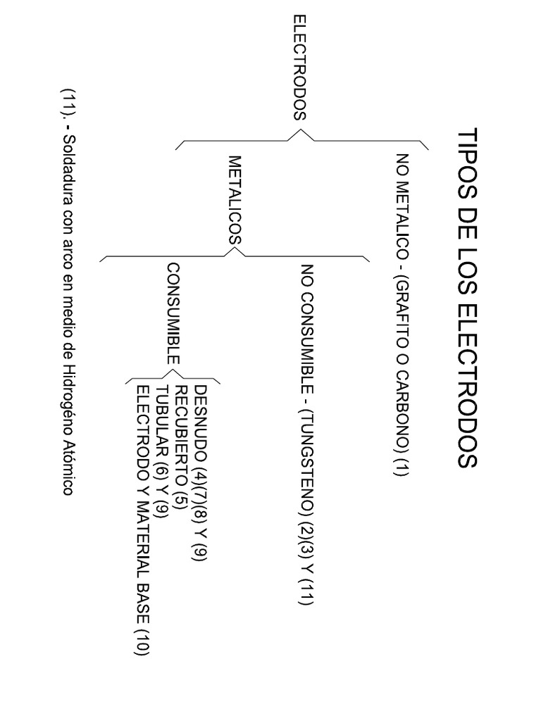 Tipos de Electrodos Por Procesos 2 | PDF
