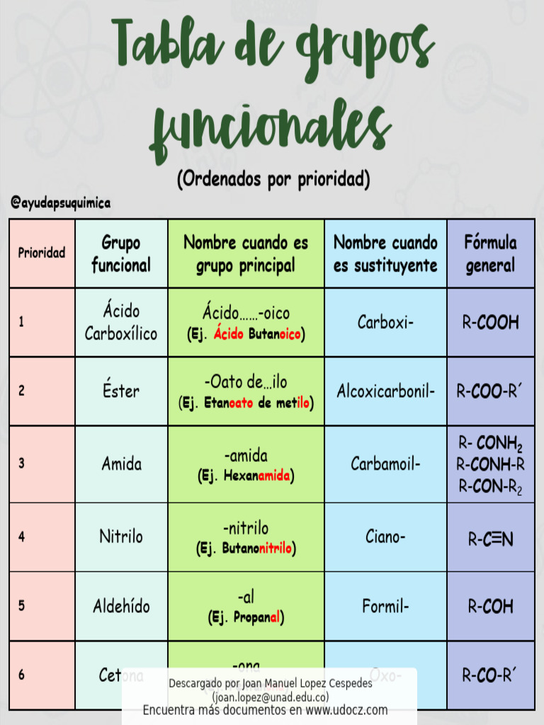 Tabla Grupos Funcionales Química Orgánica | PDF | Ácido carboxílico ...