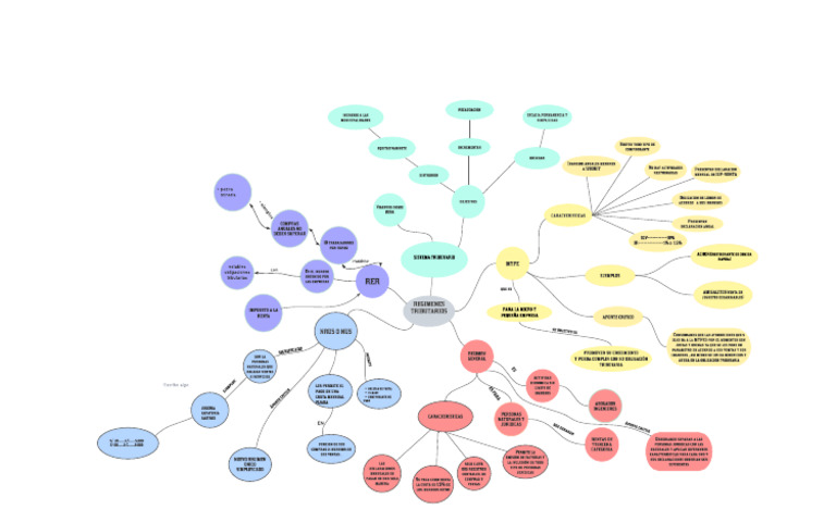 Guia 4 Fundamentos Mapa Mental | PDF