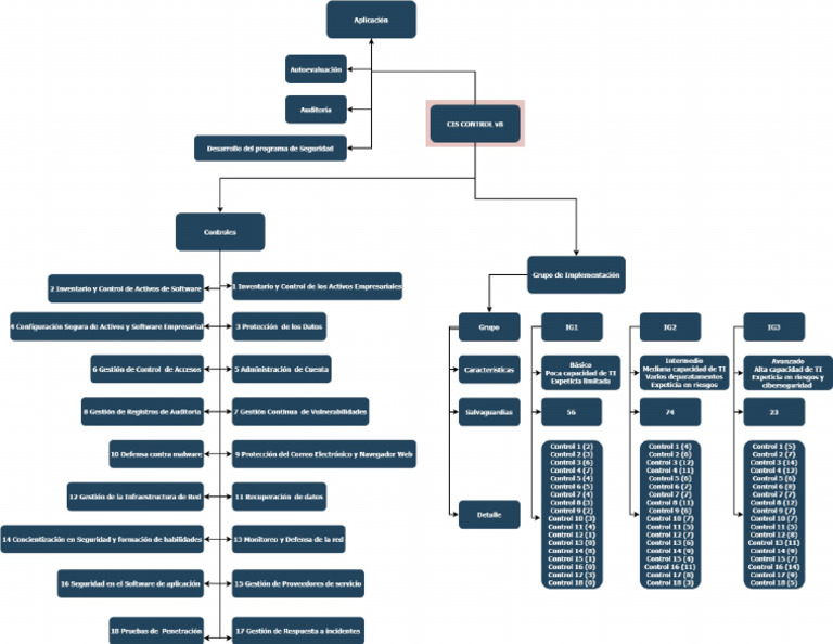 Mapa CIS Controls v8 | PDF