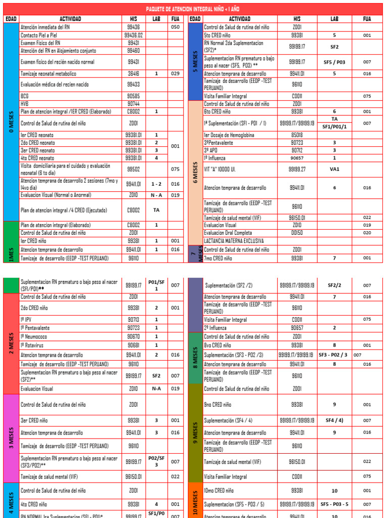 Paquete de Atencion Integral Niño | PDF | Especialidades Medicas ...