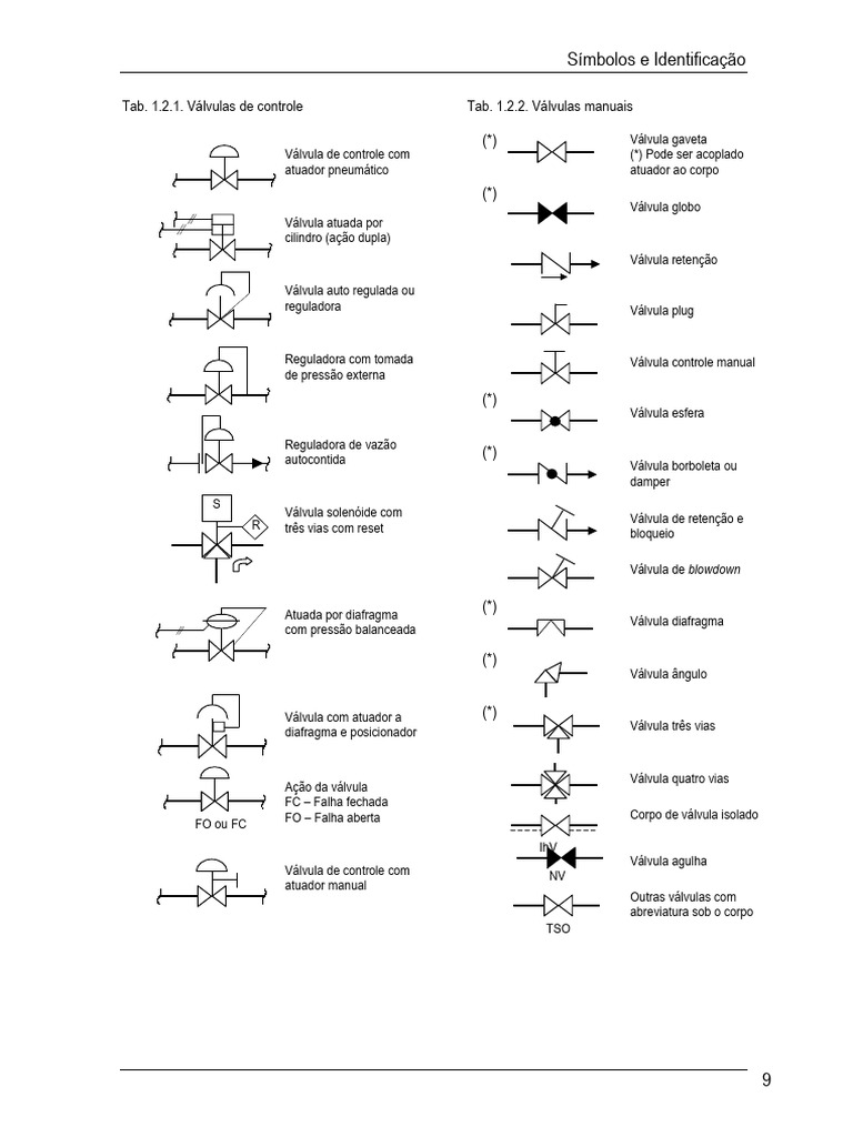 Simbologia Instrumentação 2 | PDF | Válvula | Engenharia Química