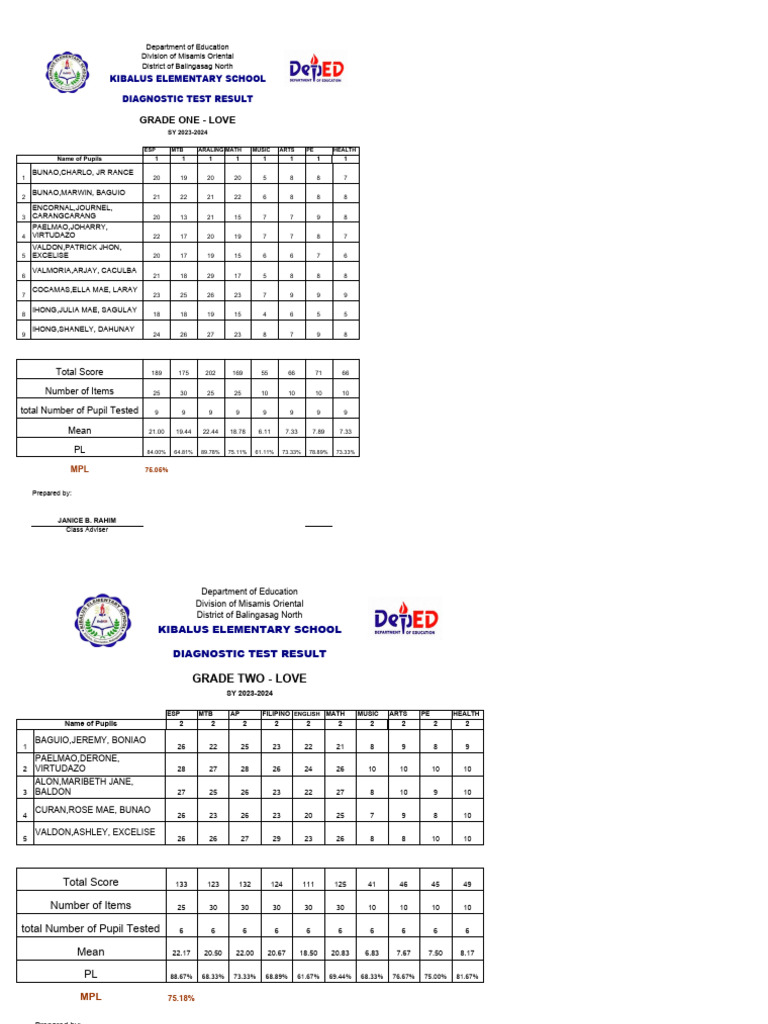 Diagnostic-Test-Result-Grade 1-2 | PDF