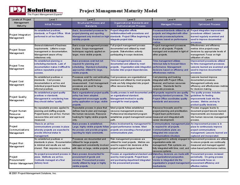 Project Management Maturity Model | Project Management | Procurement ...