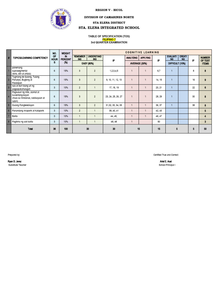 Tos g7 Filipino | PDF | Cognitive Science | Behavior Modification